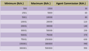 Airtel Money Agent Commission Chart - JITIMU