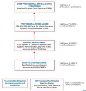 KASNEB Courses and Exams Registration Requirements - JITIMU